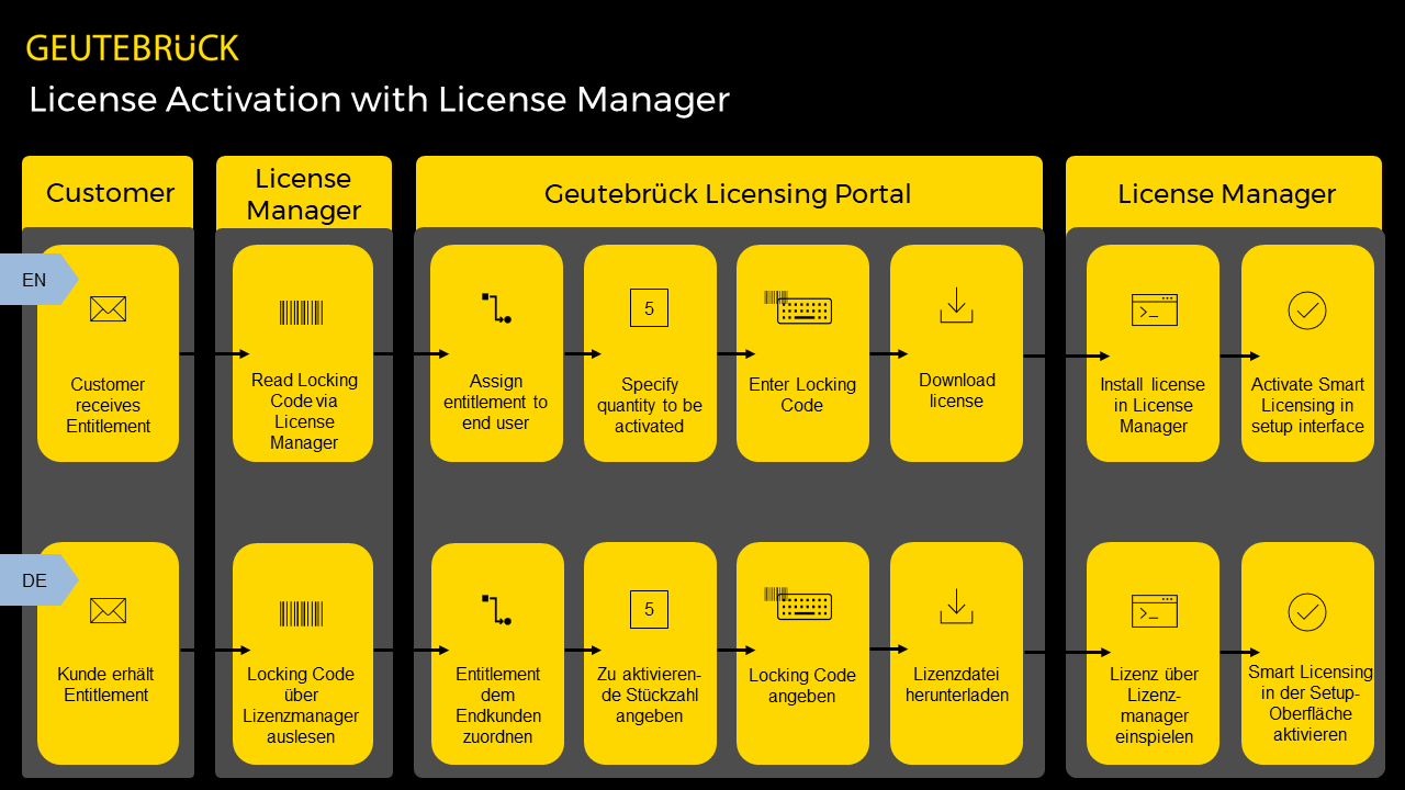 License Overview