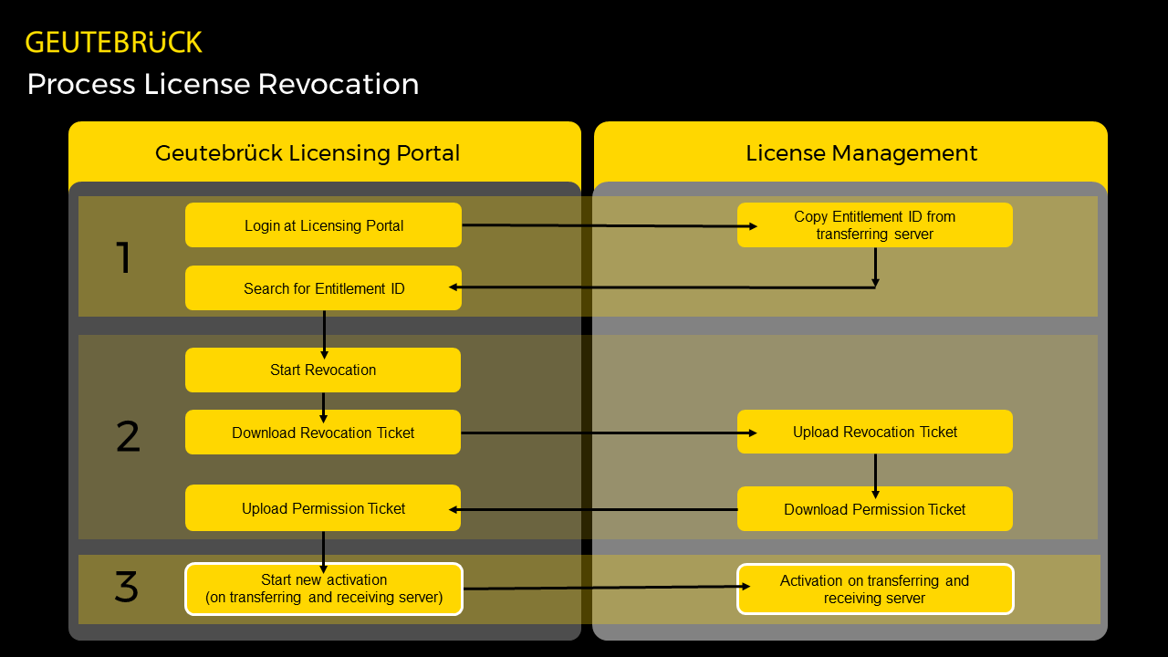 License Overview